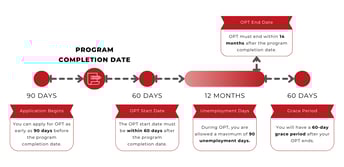 OPT Application Timeline